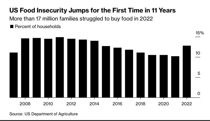 Household food insecurity-bad news - Food Politics by Marion Nestle