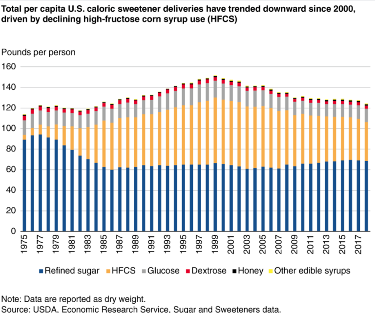 HFCS (High Fructose Corn Syrup) Archives - Food Politics by Marion Nestle