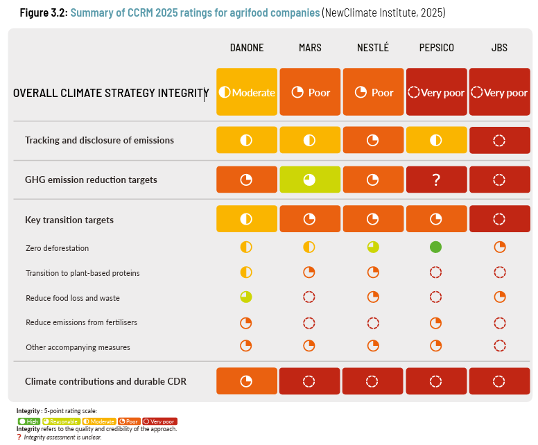 Weekend Reading: Corporate Climate Responsibility Monitor: Food and Ag ...