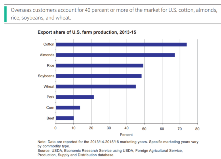 USDA updates its chart collection - Food Politics by Marion Nestle