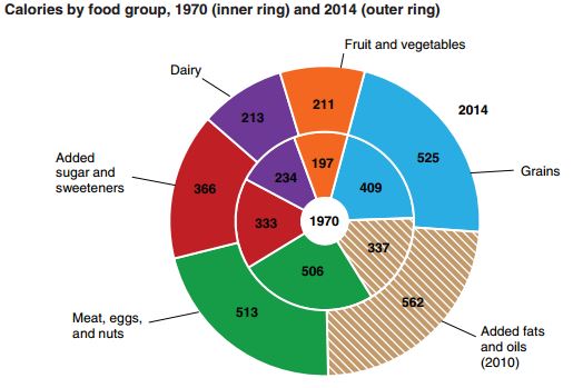 USDA's latest data on food trends - Food Politics by Marion Nestle