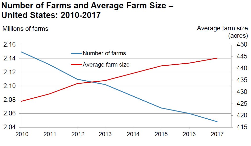 U.S. Agriculture at a glance: USDA report - Food Politics by Marion Nestle