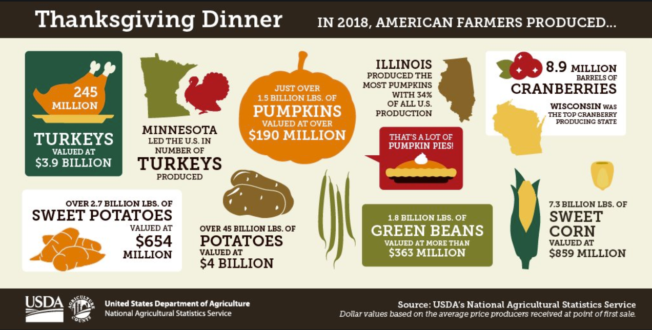 Happy Thanksgiving: The Farmers' Share - Food Politics by Marion Nestle