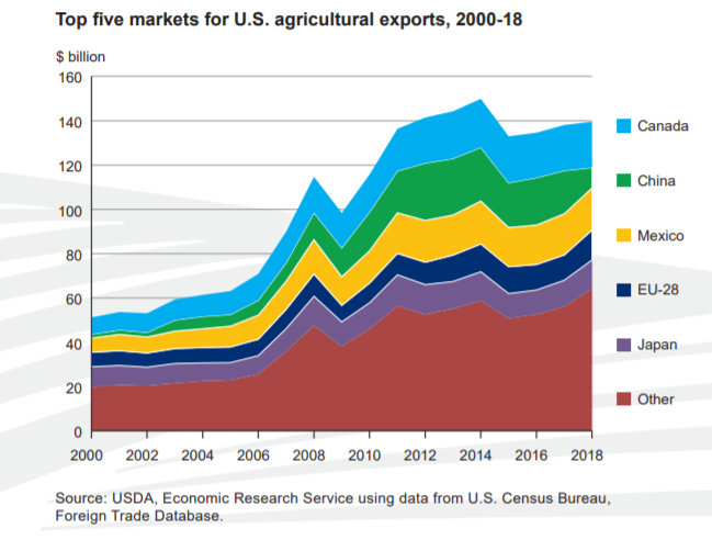 Weekend reading: USDA's food and agriculture charts - Food Politics by ...
