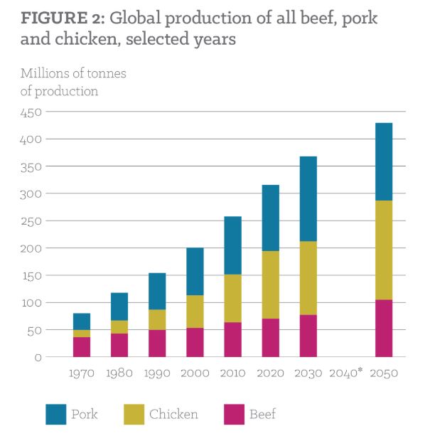 Eat Less Meat More Evidence From Climate Change And Health Food