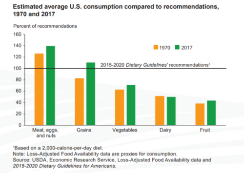 Weekend reading: USDA's food and agriculture charts - Food Politics by ...
