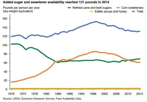 USDA's latest data on food trends - Food Politics by Marion Nestle