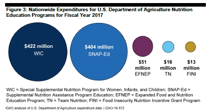 USDA's Nutrition Education programs - Food Politics by Marion Nestle