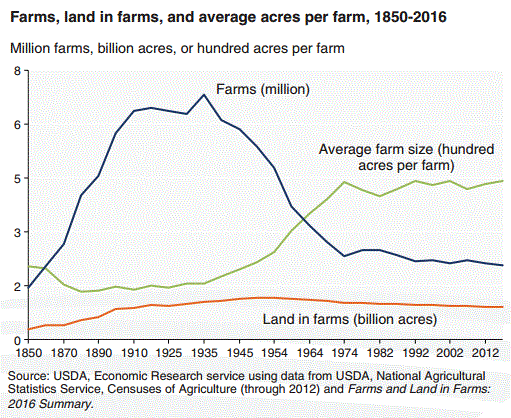 Food Politics by Marion Nestle » U.S. agriculture at a glance: USDA’s ...