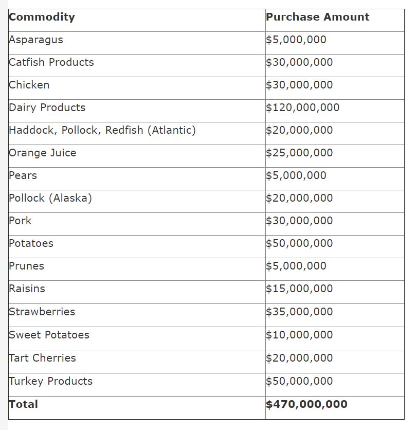 USDA gets its "harvest boxes" at long last - Food Politics by Marion Nestle
