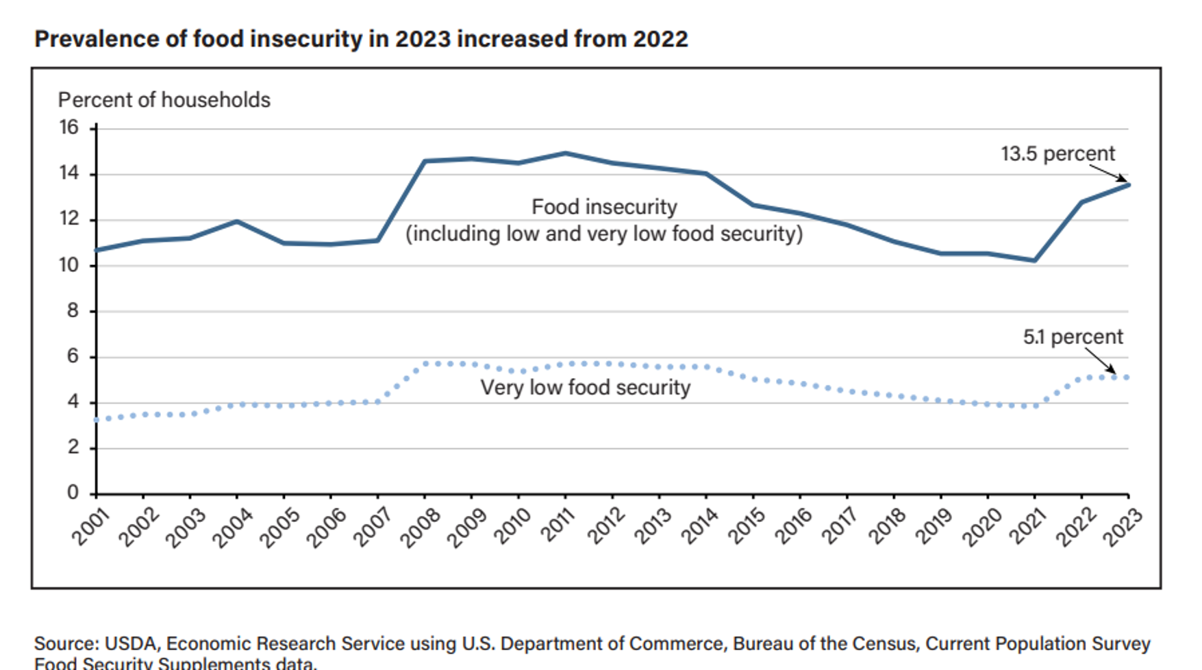 Trump administration will no longer collect data on food insecurity ...