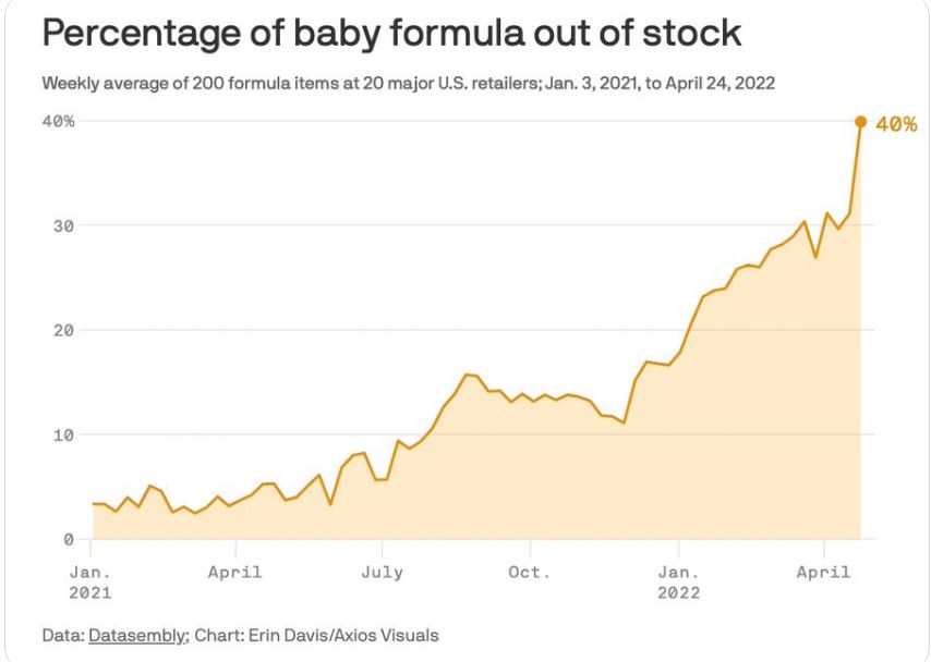 Infant formula: what's the shortage really about? - Food Politics by ...