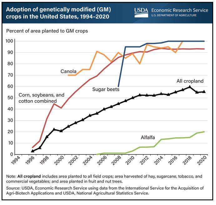 USDA's latest chart on GMOs - Food Politics by Marion Nestle