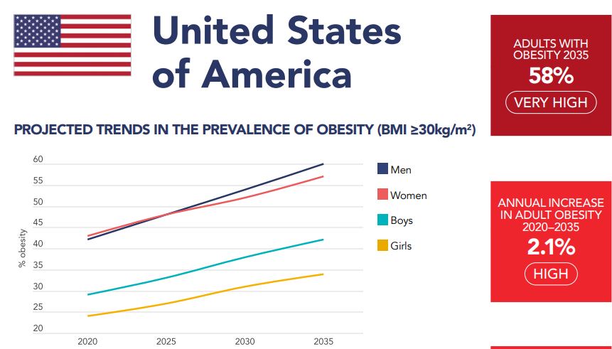 Childhood Obesity Graphs 2024