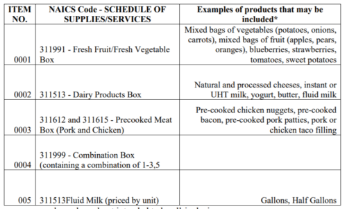 USDA gets its "harvest boxes" at long last - Food Politics by Marion Nestle