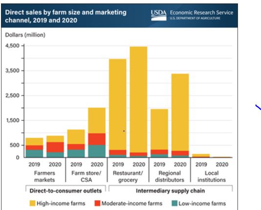 USDA's new collection of miscellaneous charts - Food Politics by Marion ...